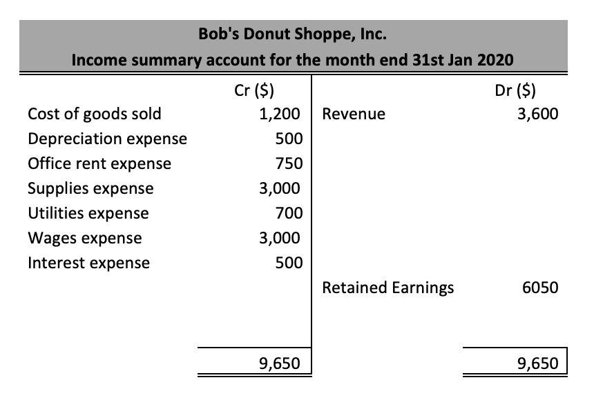 Income Summary Account Example Advantages Disadvantages